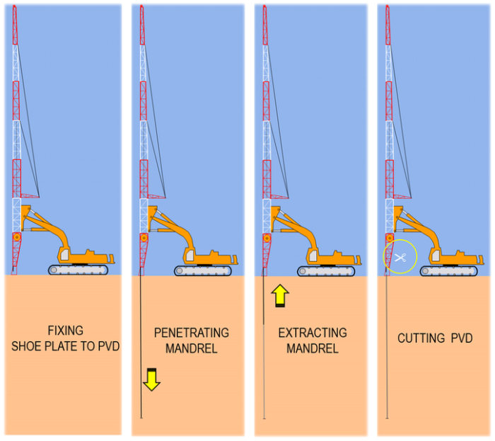 Installation of Prefabricated Vertical Drain - Baek Jae
